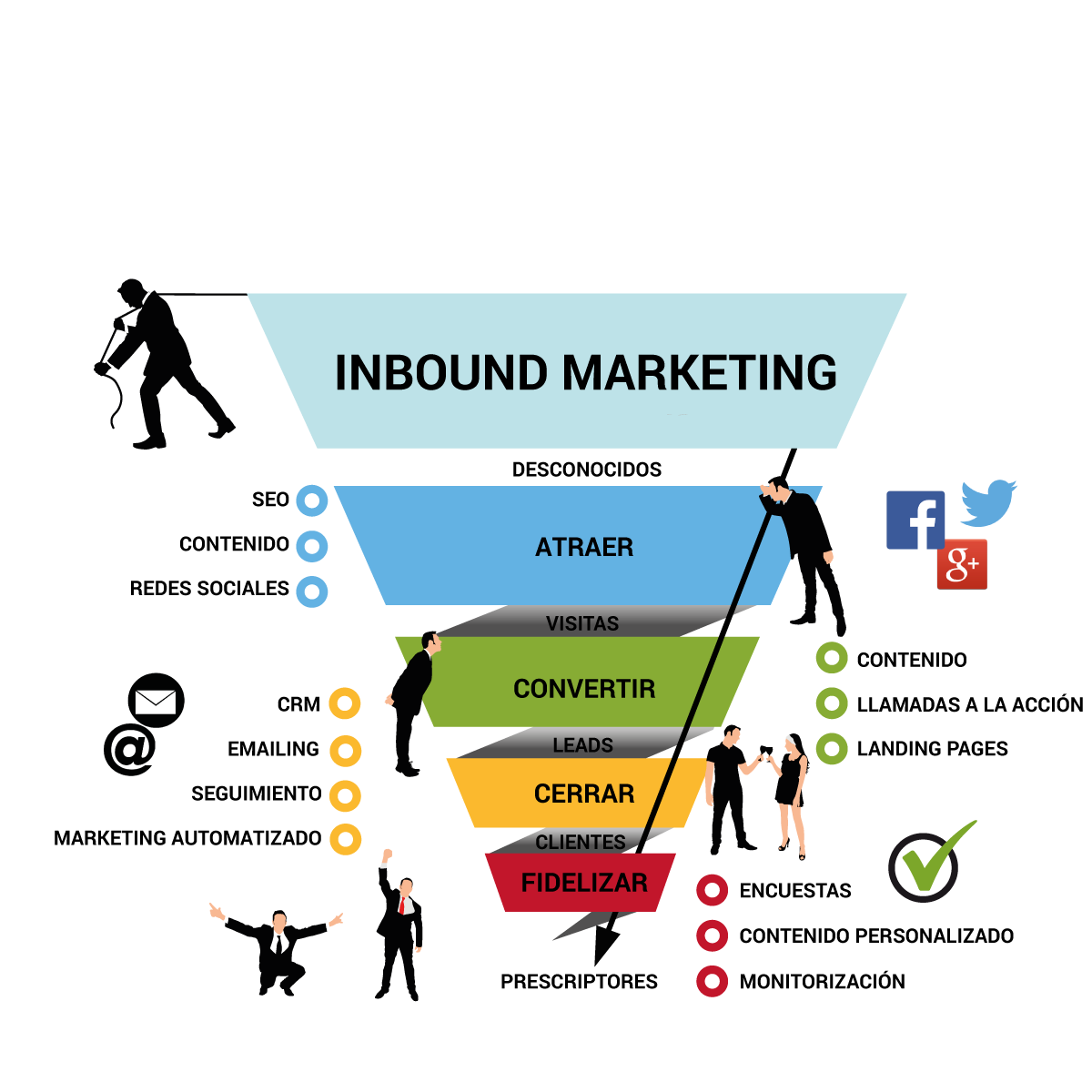 ¿Qué es el inbound marketing y cómo puede beneficiar a tu negocio? - Mejores Agencias